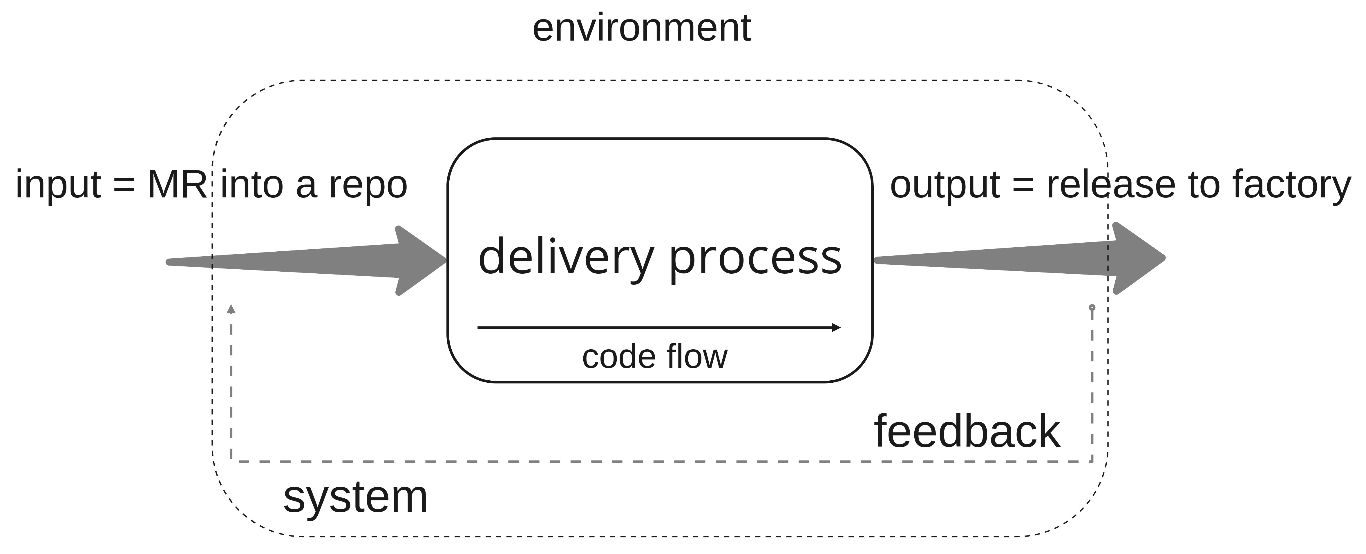 Improve your software product delivery process performance using ...