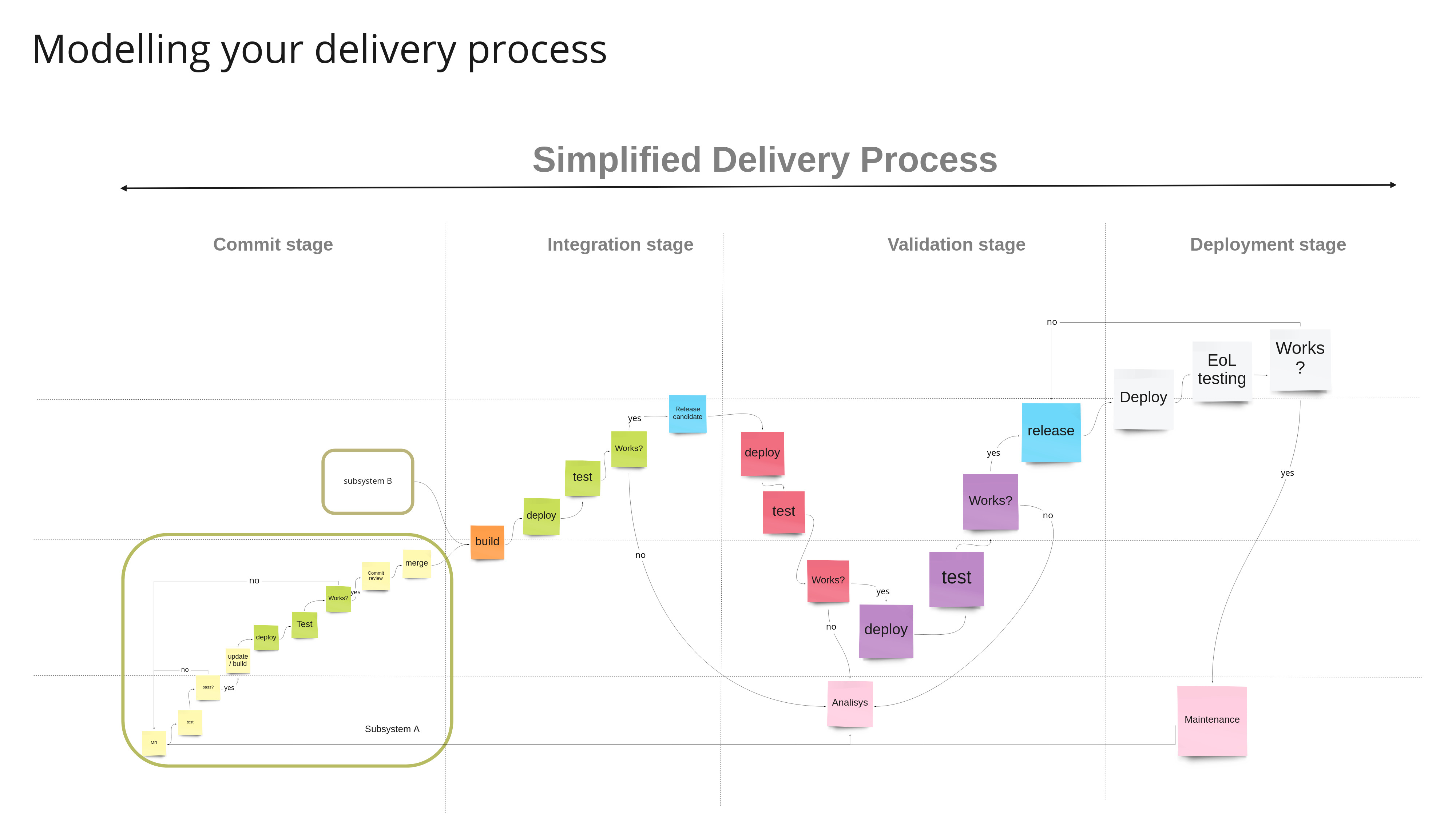 Improve your software product delivery process performance using ...