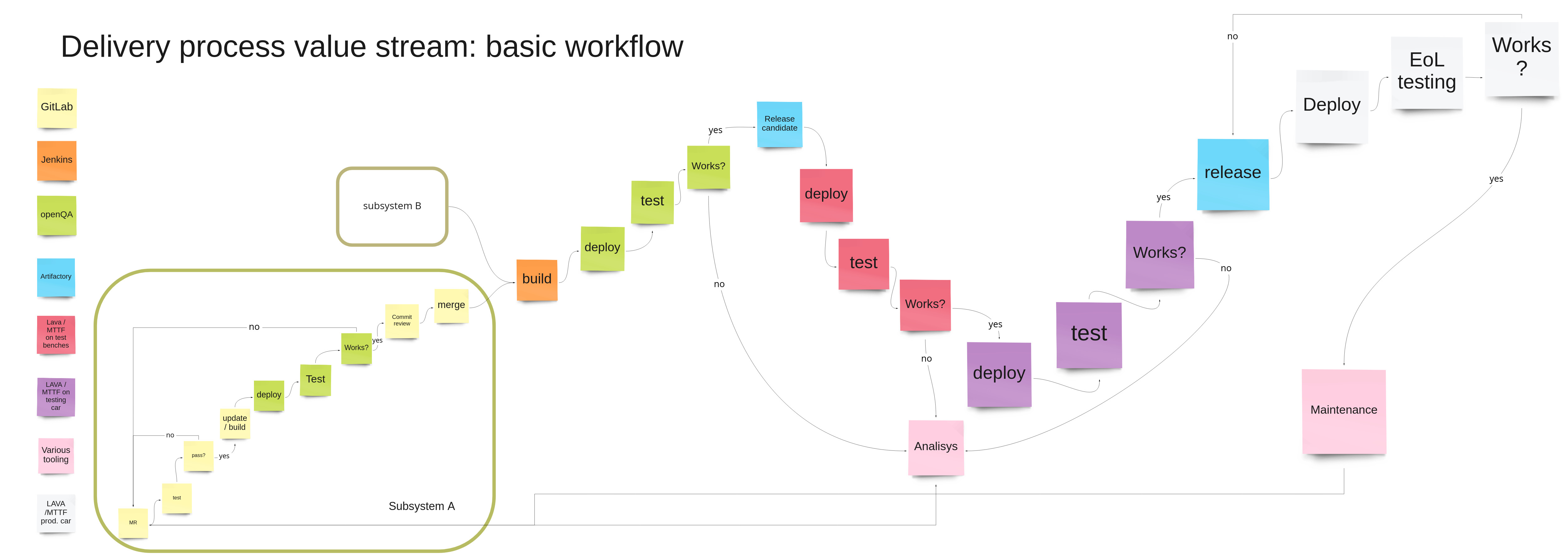 Improve your software product delivery process performance using ...